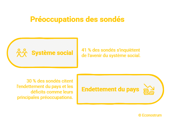 La situation économique inquiète : 91% des Français jugent l'avenir ...