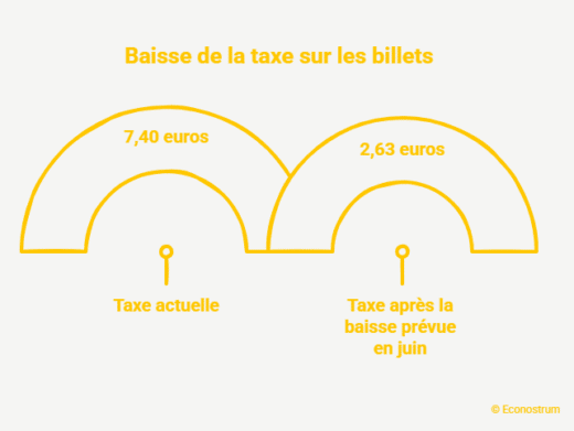 Bonne nouvelle pour les voyageurs : la taxe sur les billets réduite ...
